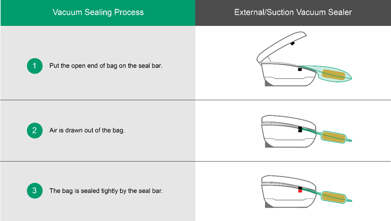 How Vacuum Sealers Work How Vacuum Sealers Work
